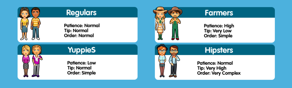 Customers Types restaurant 4 - Zylom