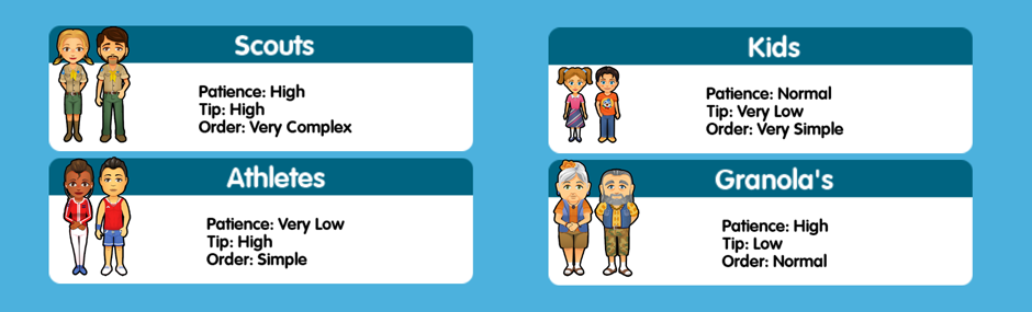 Customers types restaurant 2 - Zylom